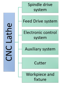 What is a CNC machine? All CNC Machine Types and Applications