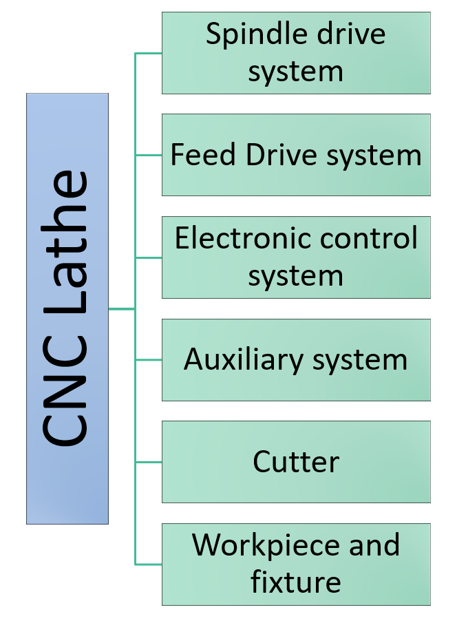What is a CNC machine? All CNC Machine Types and Applications